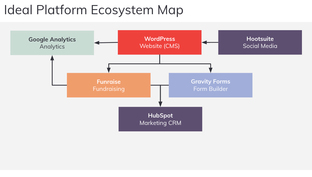 How to Build Your Nonprofit’s MarTech Stack | Media Cause